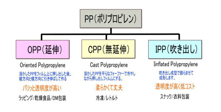 PP袋・OPP袋・CPP袋・PE袋の違いがひと目で分かるガイド | ビニール・プラスチック製品の卸販売は西川善